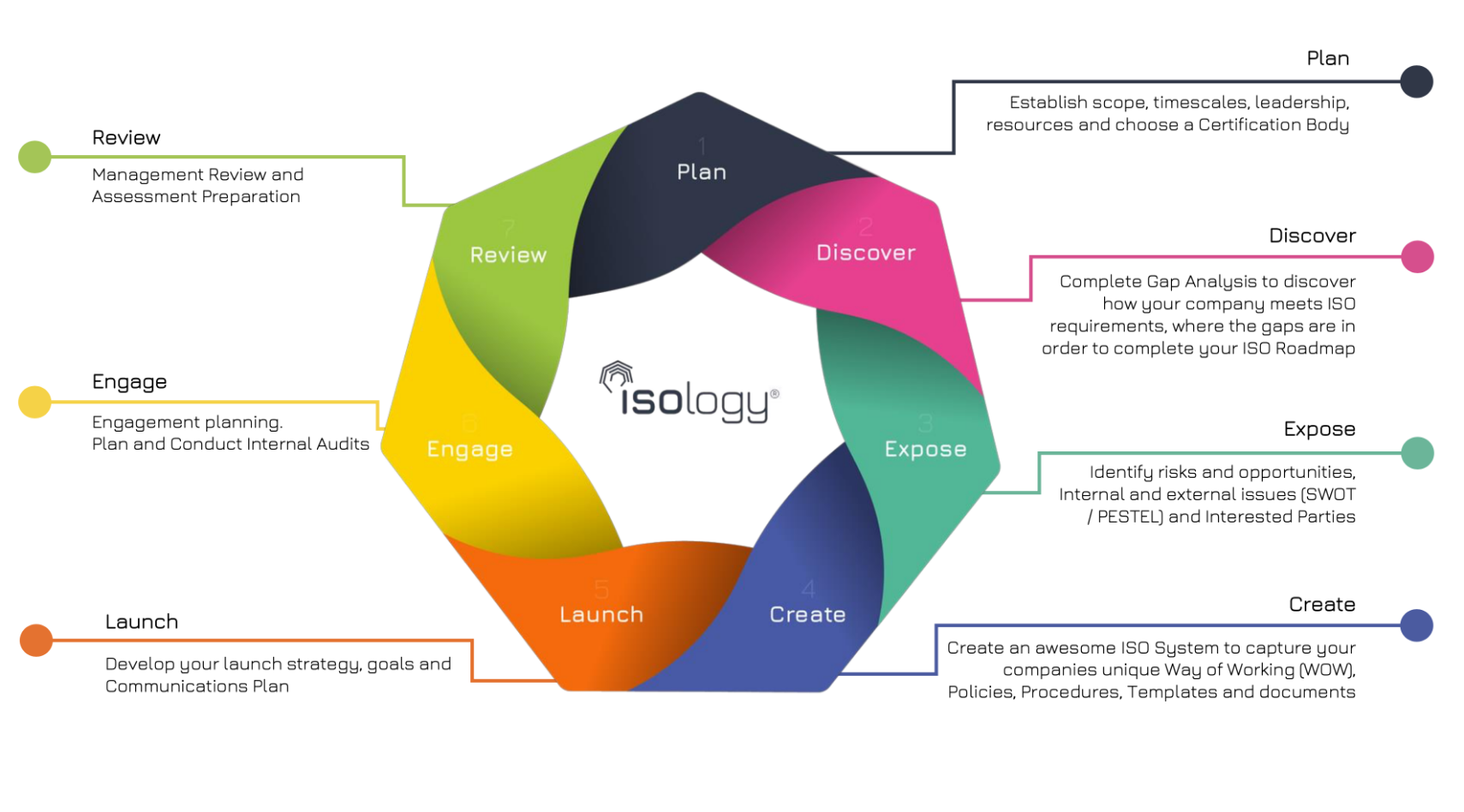 isology® ISO Certification Roadmap
